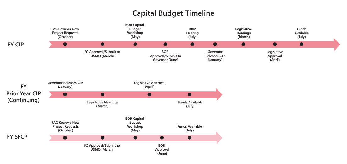 Capital Project Approval Process & Timeframe | Facilities Management